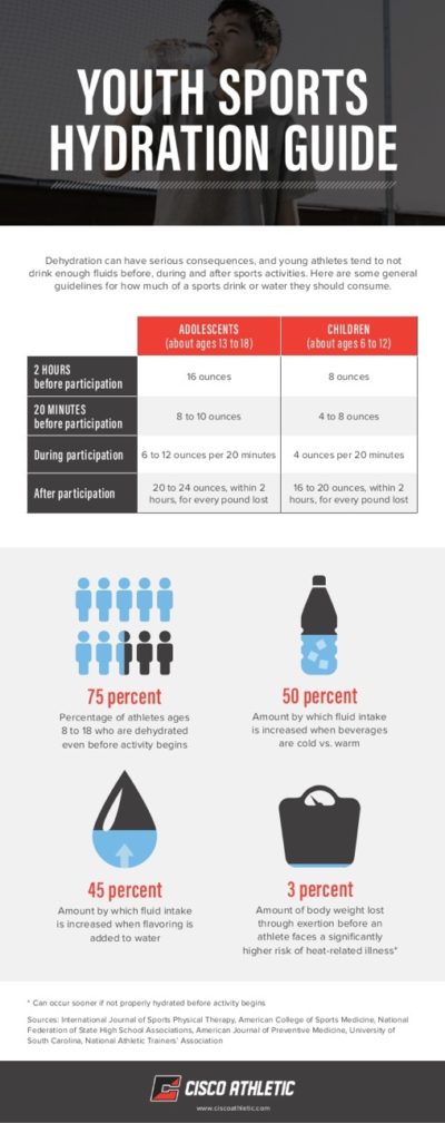 Youth Sports Hydration Guide - iSport360