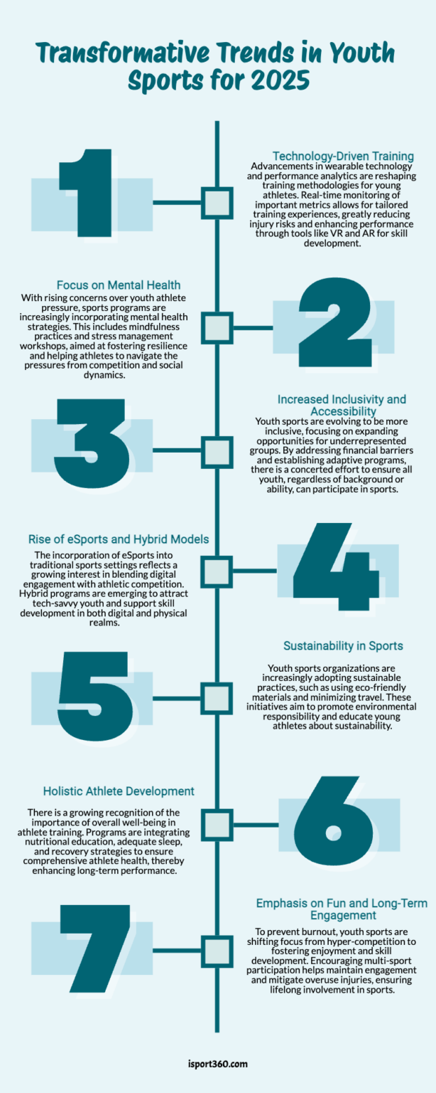 Youth Sports Trends to Watch in 2025 - iSport360